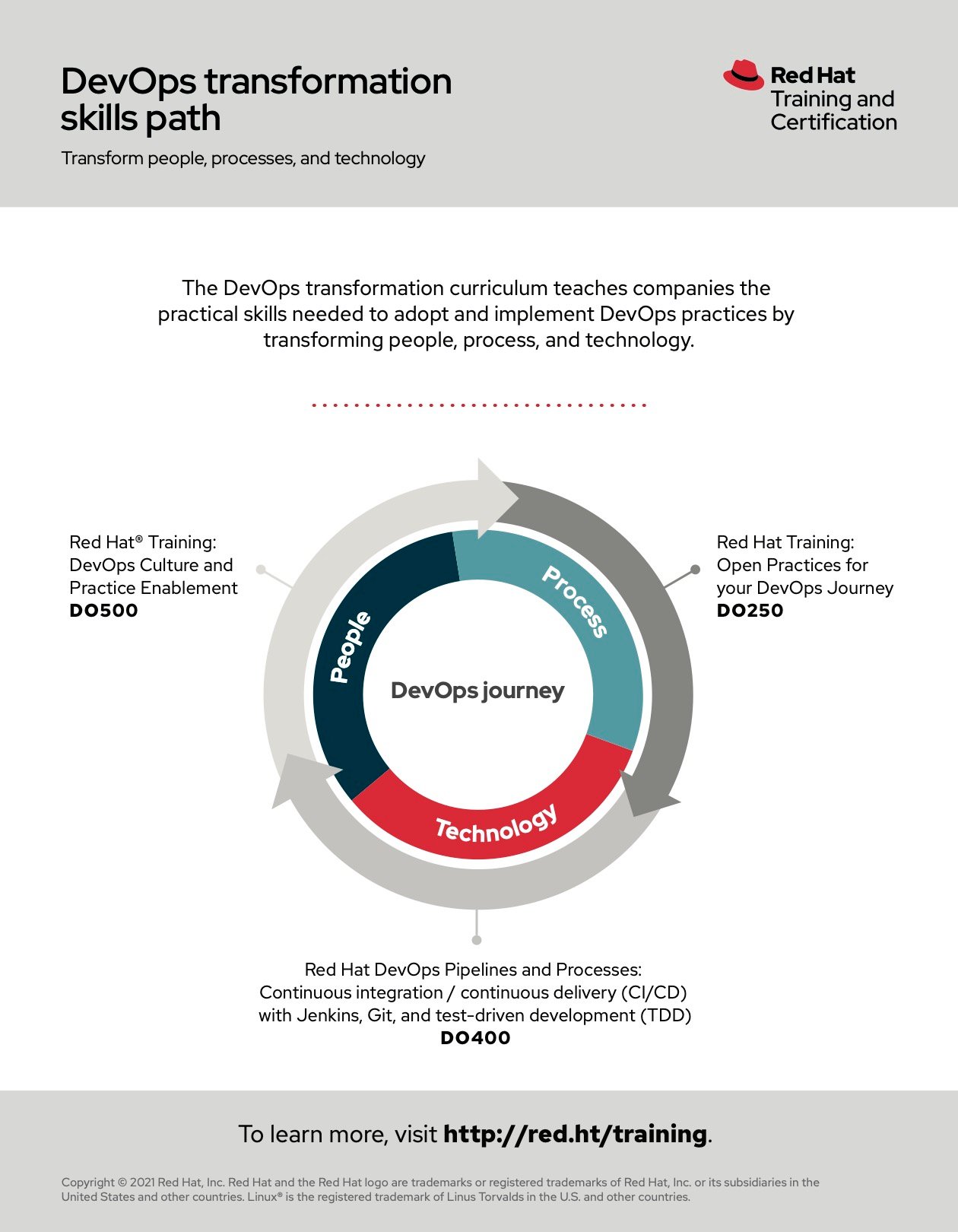 DevOps Transformation Skills Path